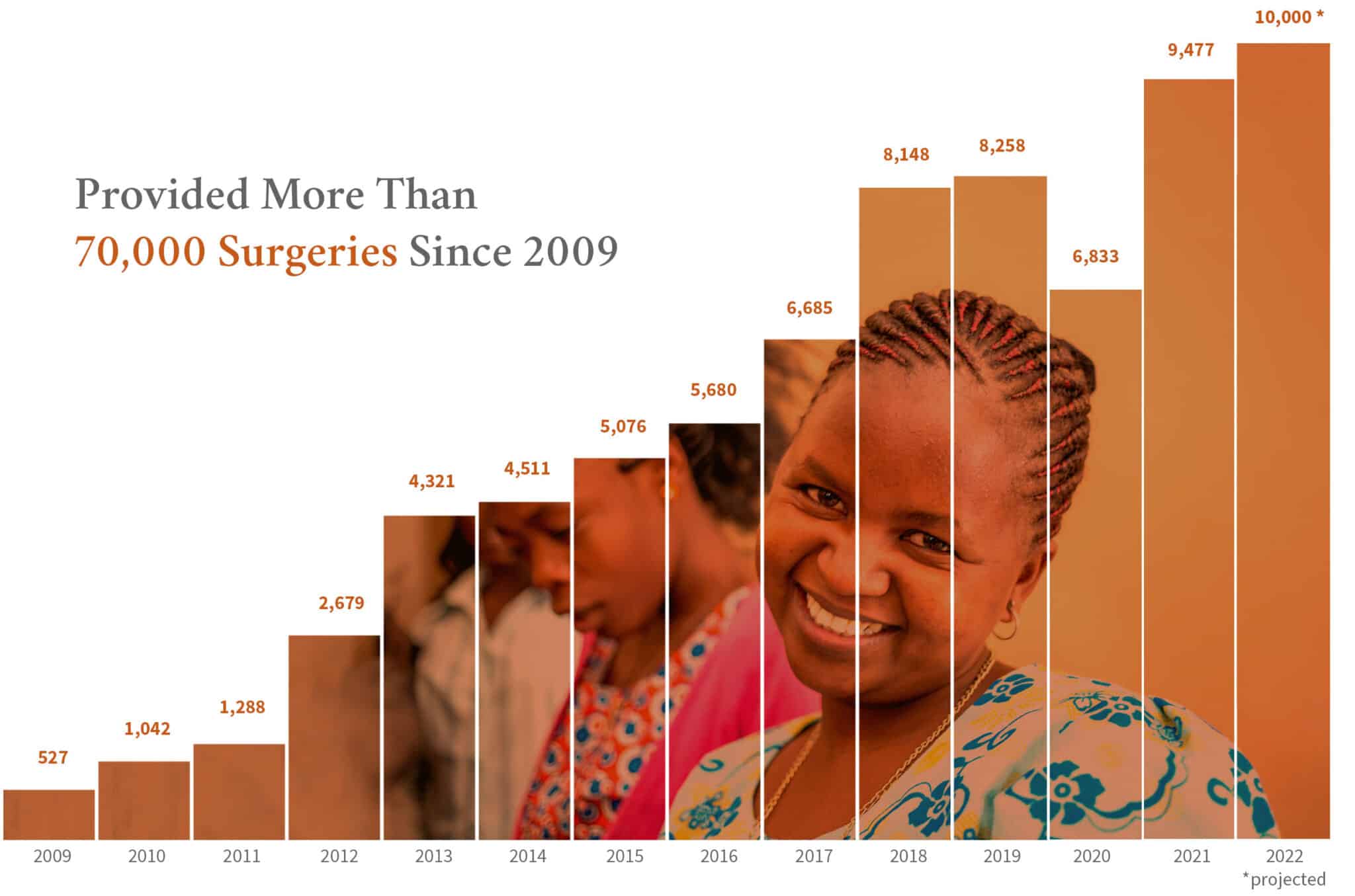 What We Do - Fistula Foundation