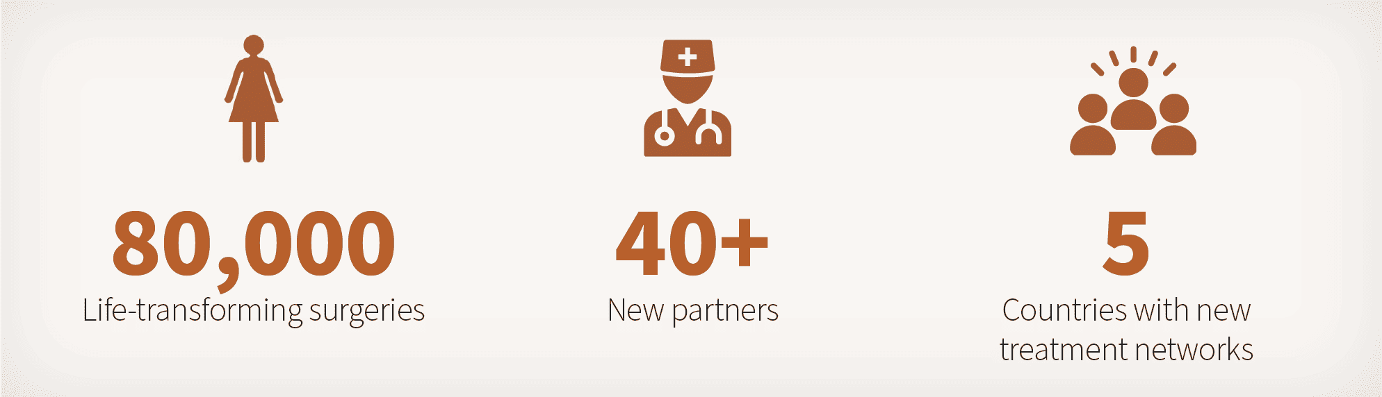 Our Plan - Fistula Foundation